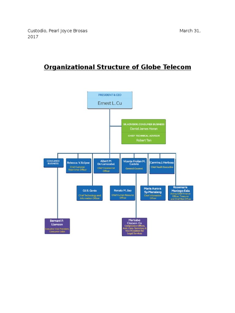 Organizational Structure of Globe Telecom | PDF