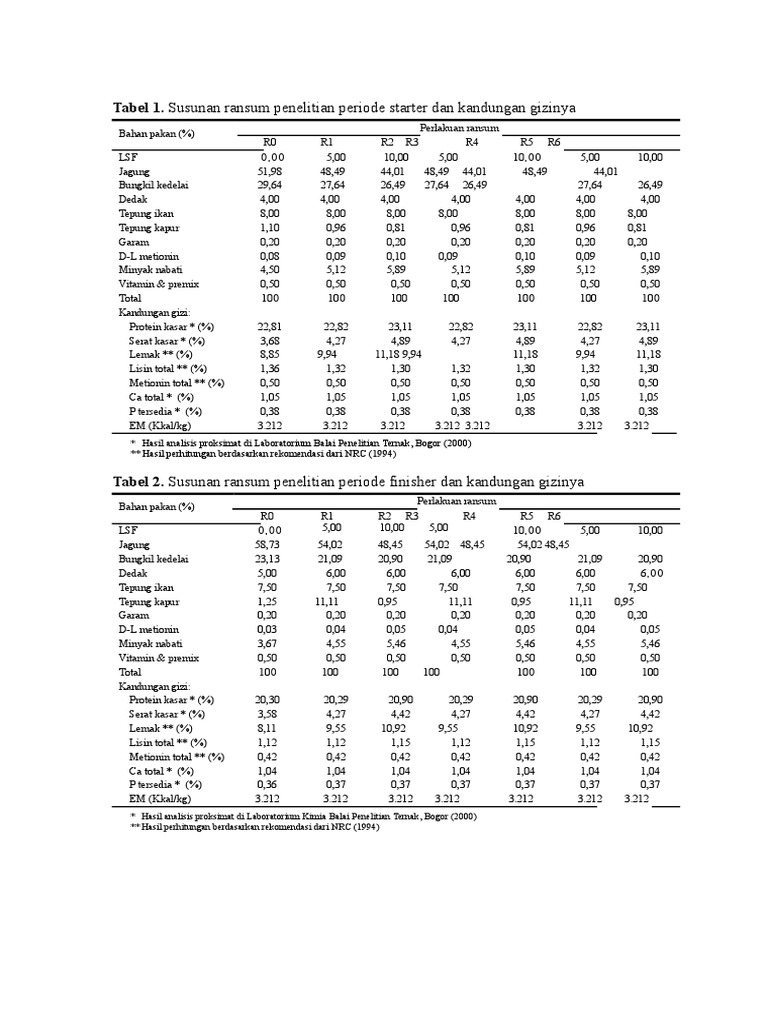 Tabel 1. Susunan Ransum Penelitian Periode Starter Dan Kandungan ...
