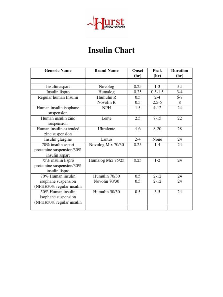 24 - Insulin Chart PDF | PDF