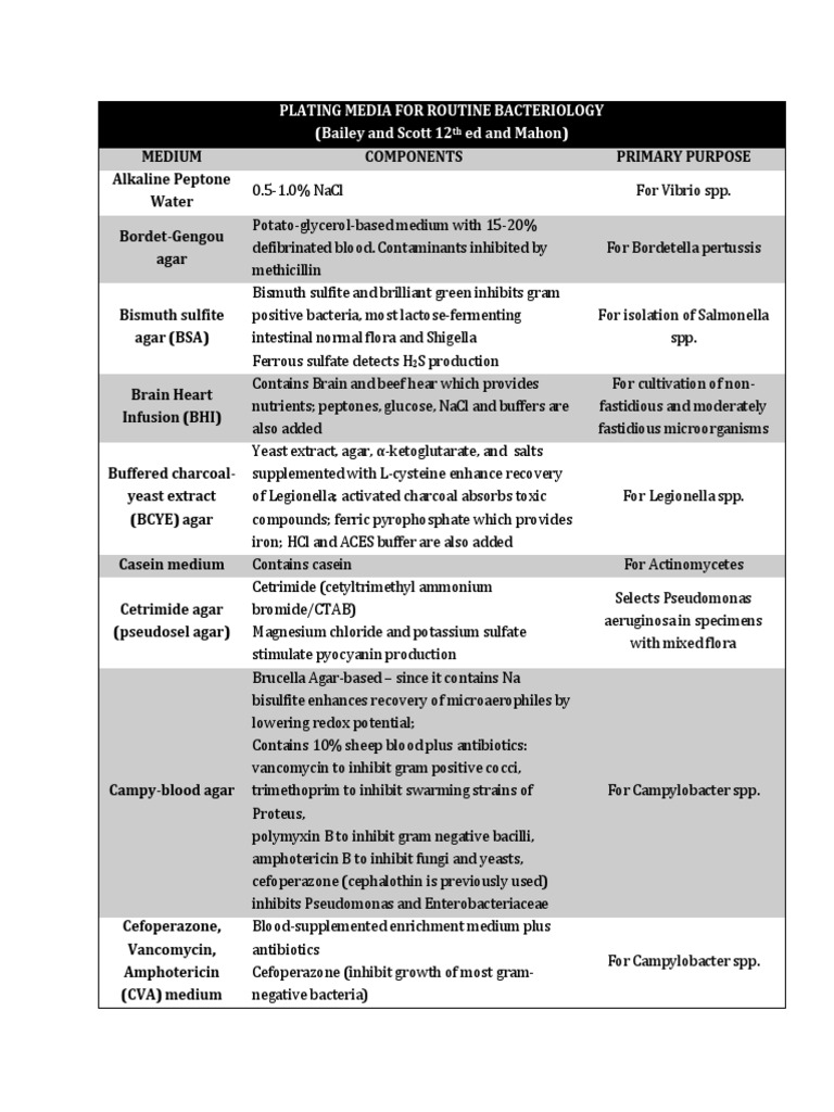Plating Media for Bacteriology | PDF
