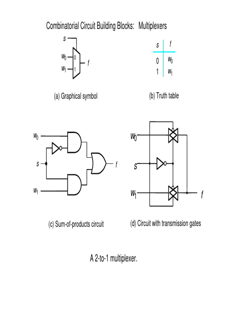 Combinatorial Circuit Building Blocks: Multiplexers: S W W F S W W ...