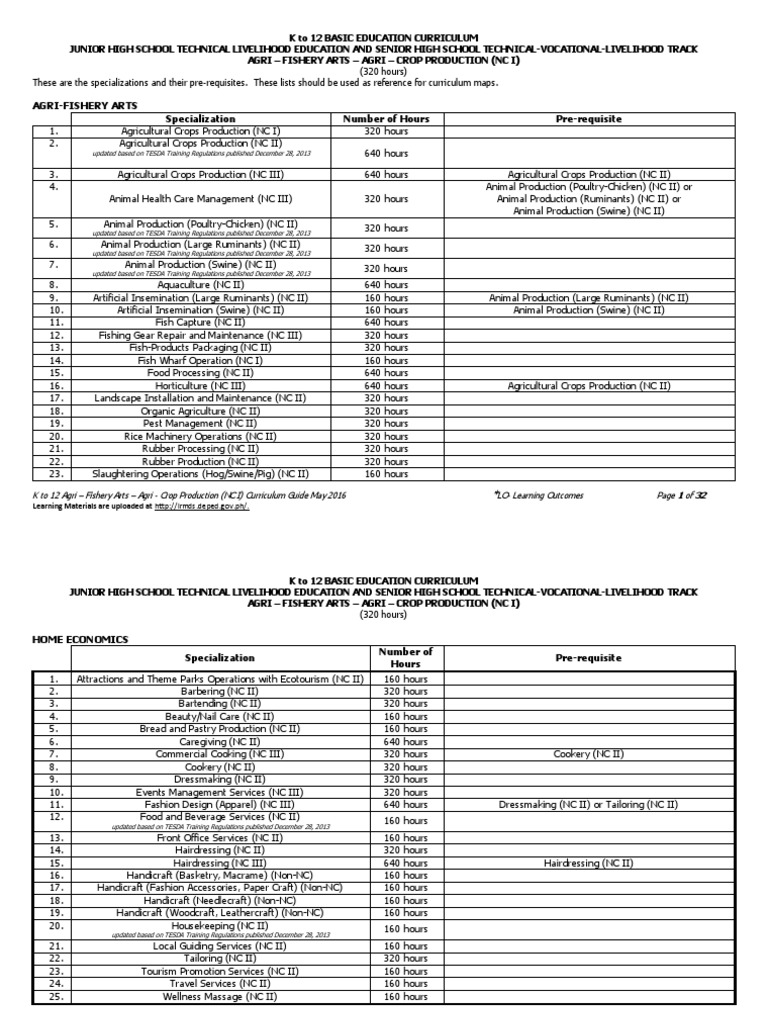 Agricultural Crops Production NC I CG | PDF | Competence (Human ...