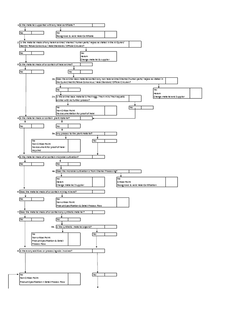 Decision Tree For Halal Ingredient Assessment | PDF | Islamic Theology ...