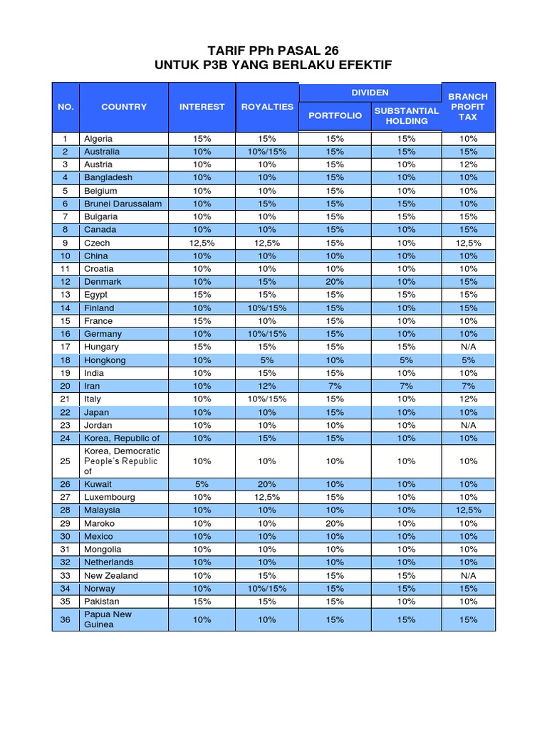 Tarif PPh Pasal 26 untuk P3B yang Berlaku Efektif | PDF