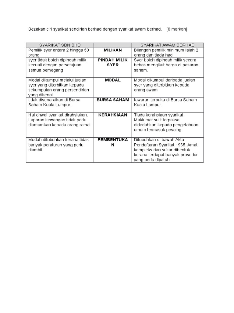 Bezakan Ciri Syarikat Sendirian Berhad Dengan Syarikat Awam Berhad | PDF