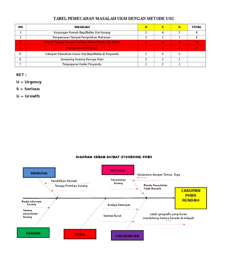 Tabel Pemecahan Masalah Ukm Dengan Metode Usg | PDF
