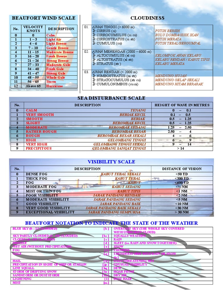 Beaufort Wind Scale | Fog | Cloud