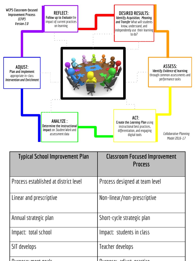 Wcps Cfip Process 2 0 | PDF | Teachers | Educational Assessment