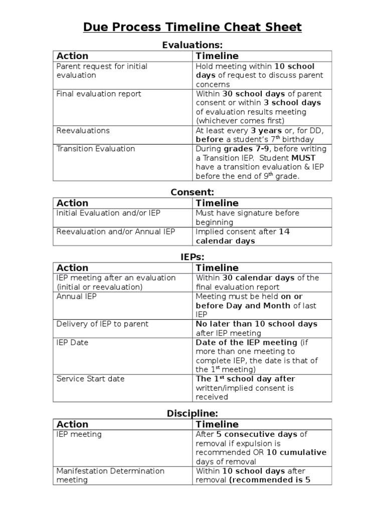 Due Process Cheat Sheet | PDF