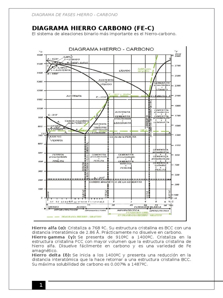 Diagrama Hierro Carbono | PDF | Ciencia de los materiales | Hierro