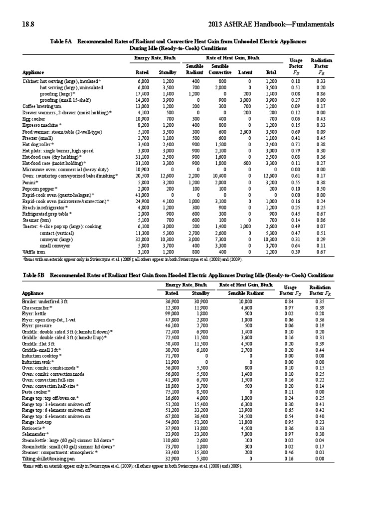Kitchen Equipment Loads (IP) | PDF | Grilling | Dishwasher