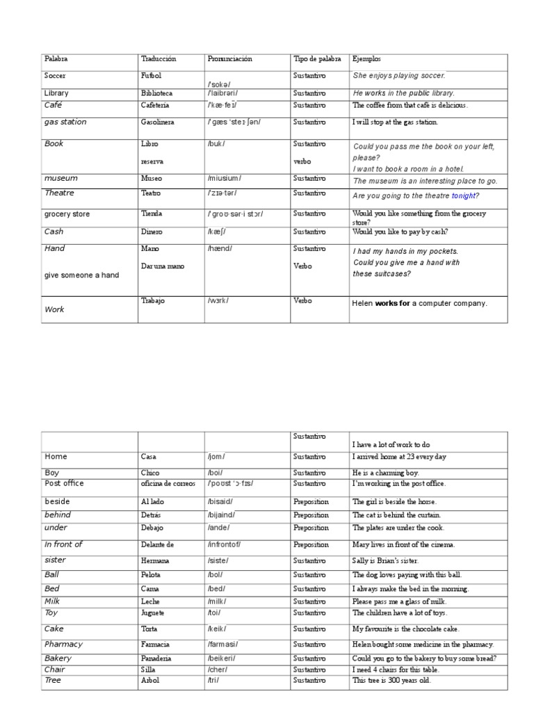 Rosetta Stone Vocabulary Guide | PDF | Foods | Transport