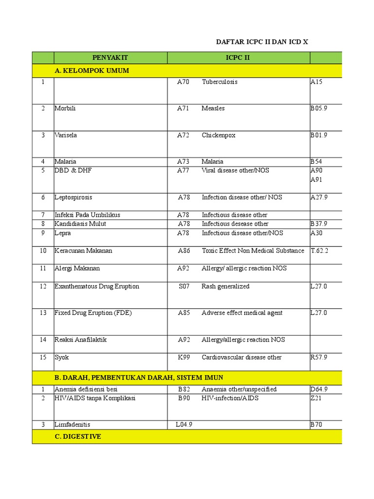 Daftar Icpc Ii Dan Icd X Penyakit Icpc Ii Icd X A. Kelompok Umum | PDF ...