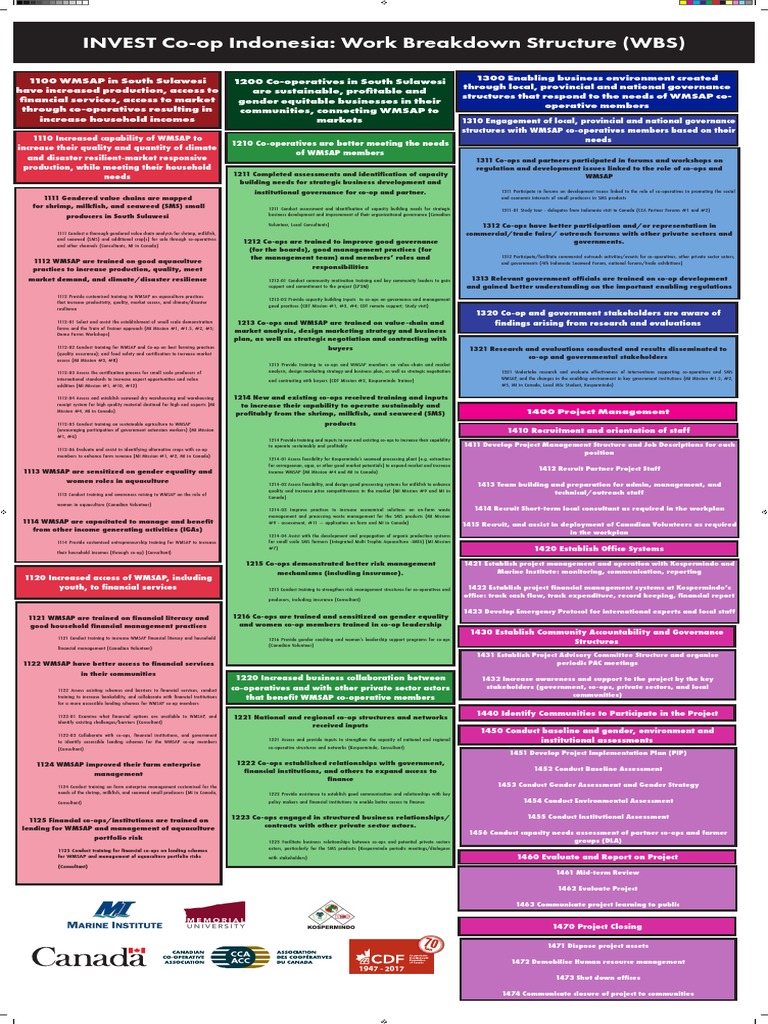 Logic Model Poster 2, Indonesia | PDF | Governance | Cooperative