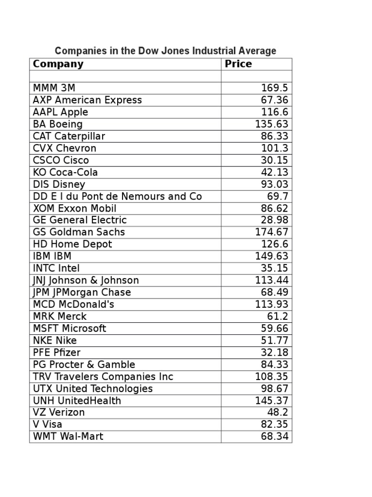 Companies in The Dow Jones Industrial Average: Company Price | PDF ...