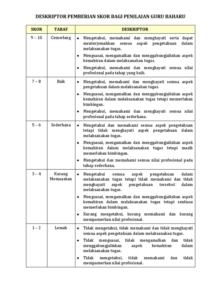 Deskriptor Penilaian Guru Baharu PDF | PDF