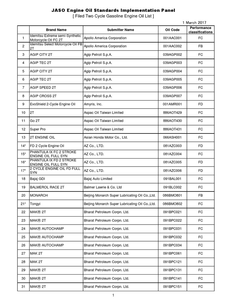 JASO Engine Oil Standards Implementation Panel: (Filed Two Cycle ...
