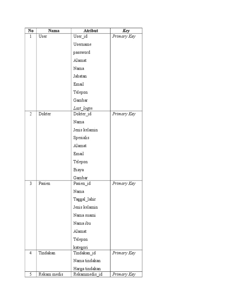 Struktur Database Klinik Kesehatan | PDF