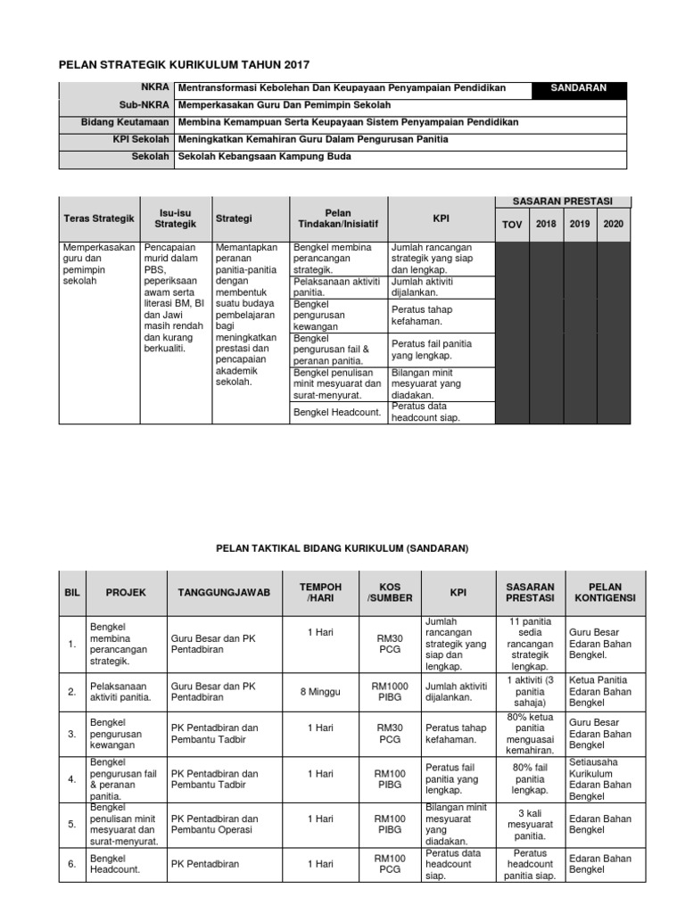 Pelan Strategik, Taktikal Dan Operasi 1 | PDF