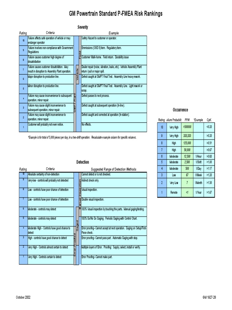 GM PFMEA rankings.pdf | Safety | Technology | Free 30-day Trial | Scribd