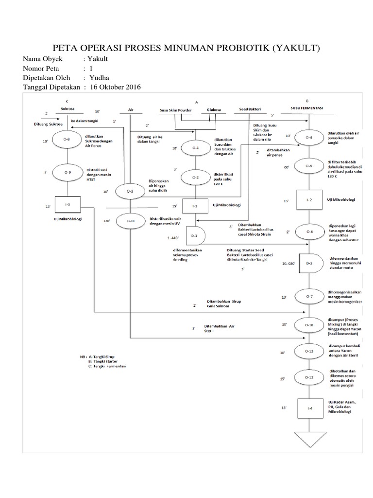Peta Operasi Proses Minuman Probiotik. 1 | PDF