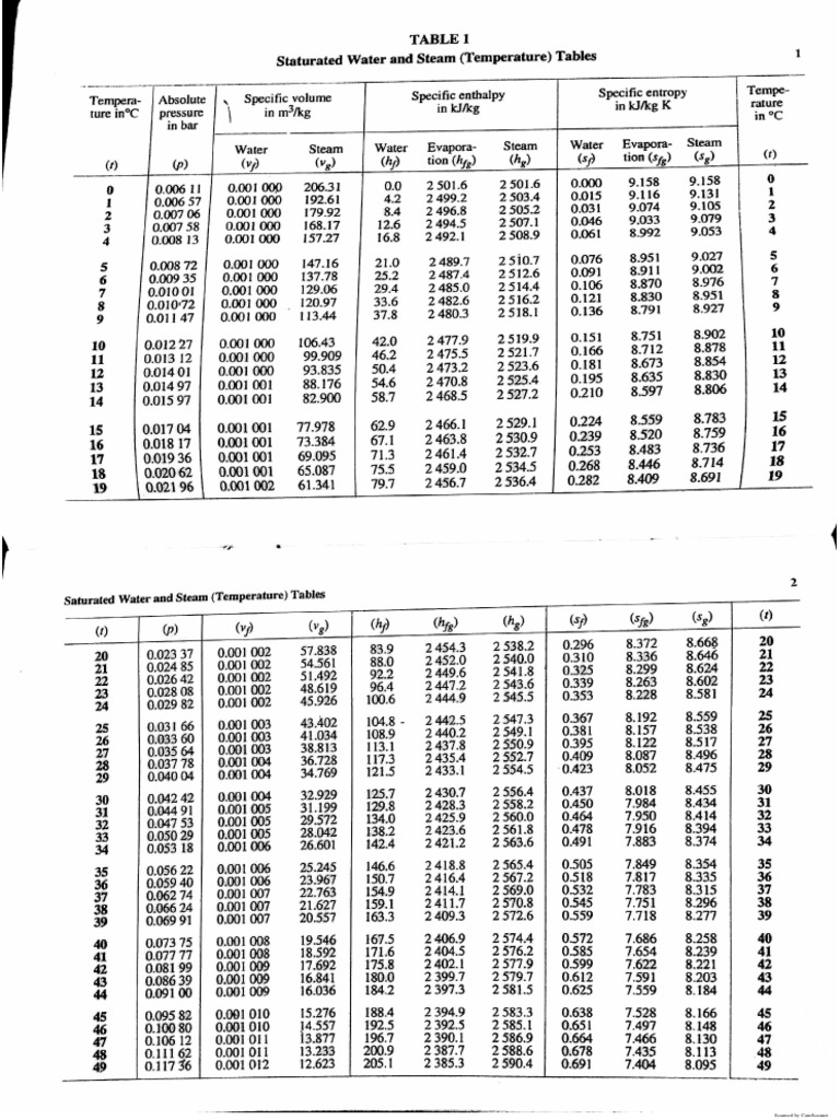 Steam Tables | PDF