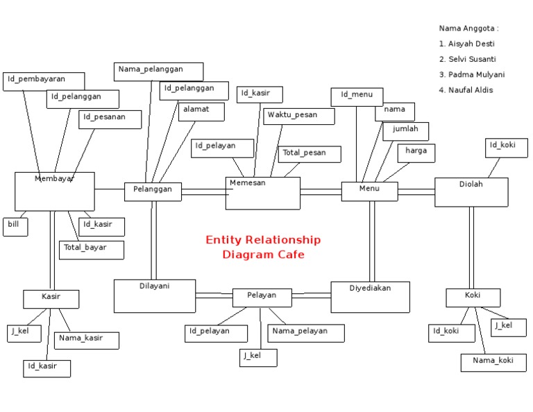 ERD Makanan Cafe