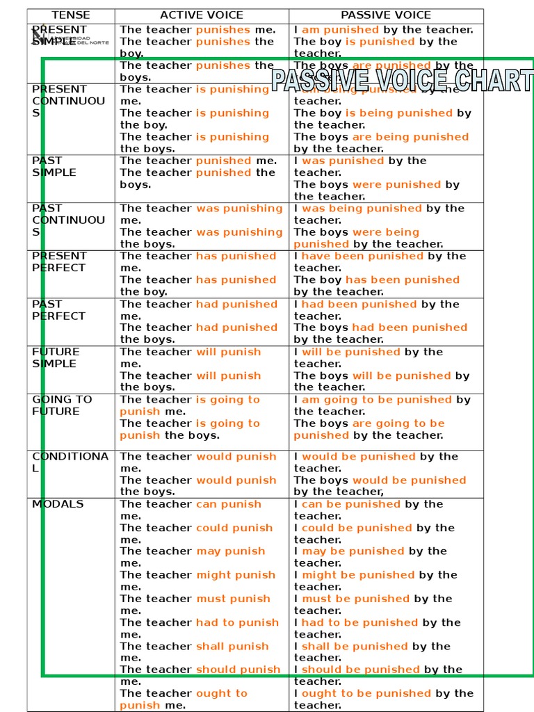 Passive Voice Chart | PDF | Perfect (Grammar) | Syntactic Relationships