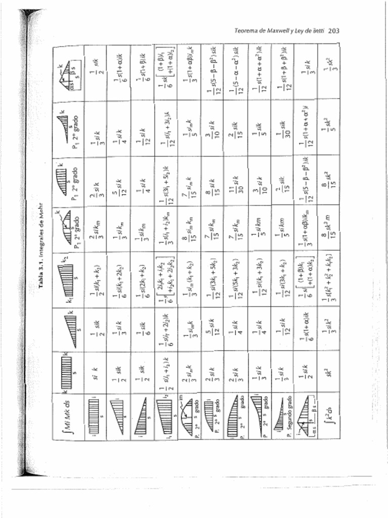 Integrales de Mohr, Analisis Estructural | PDF