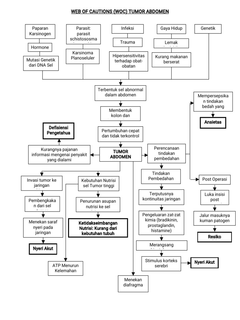 Pathway Tumor Abdomen | PDF
