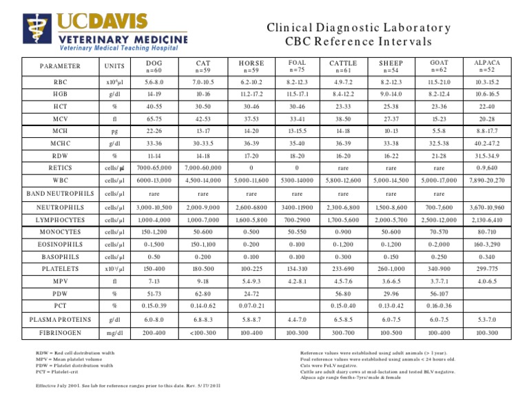 UC Davis VMTH Hematology Reference Intervals | PDF | White Blood Cell ...
