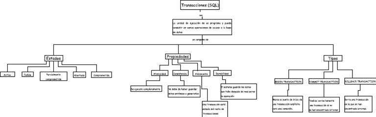 MapaConceptual DE TRANSACCIONES SQL | PDF
