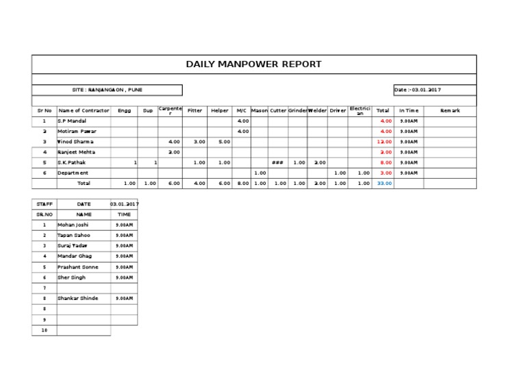 Daily Manpower Report: 9.00AM 9.00AM 9.00AM 9.00AM 9.00AM 9.00AM | PDF