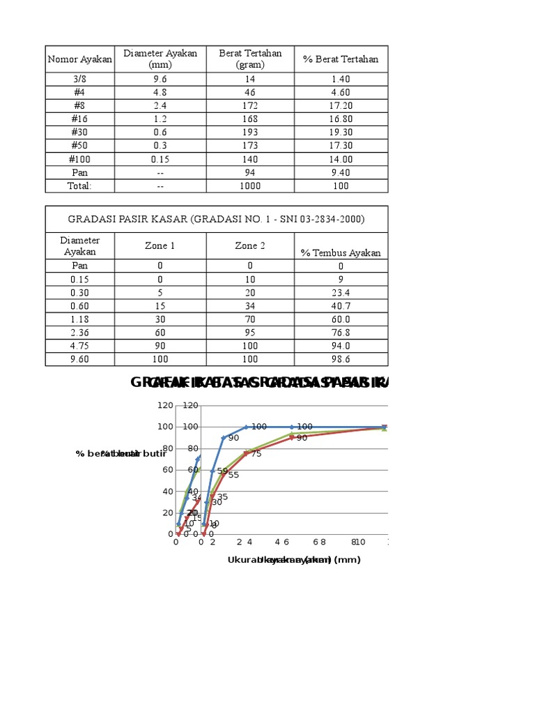 Grafik Batas Gradasi Pasir Kasar Grafik Batas Gradasi Pasir Sedang | PDF