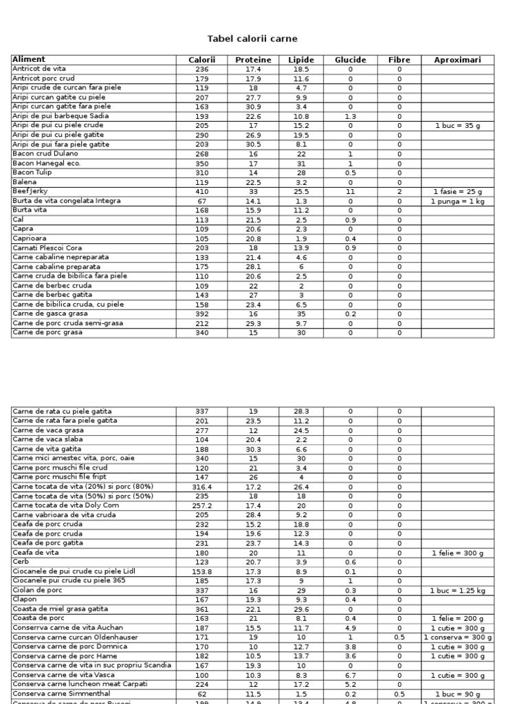 Tabel Caloric 2 | Nourritures