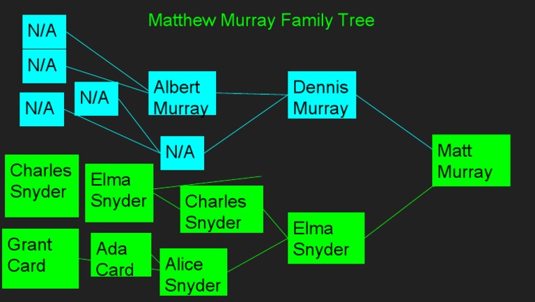 Famly Tree | PDF