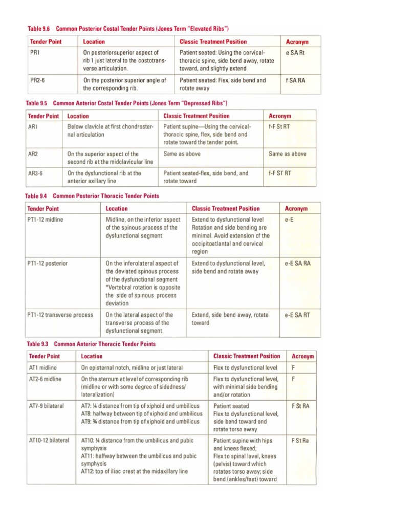 Counterstrain Tenderpoints | PDF