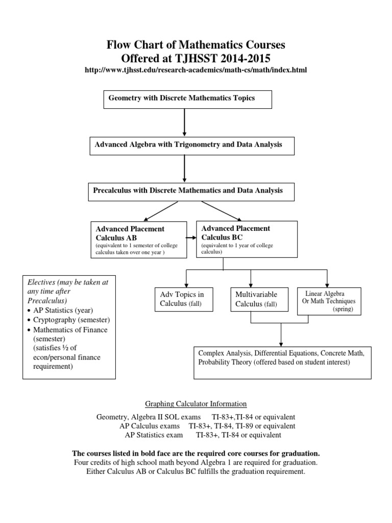 Flow Chart of Mathematics Courses Offered at TJHSST 2014-2015 | PDF ...