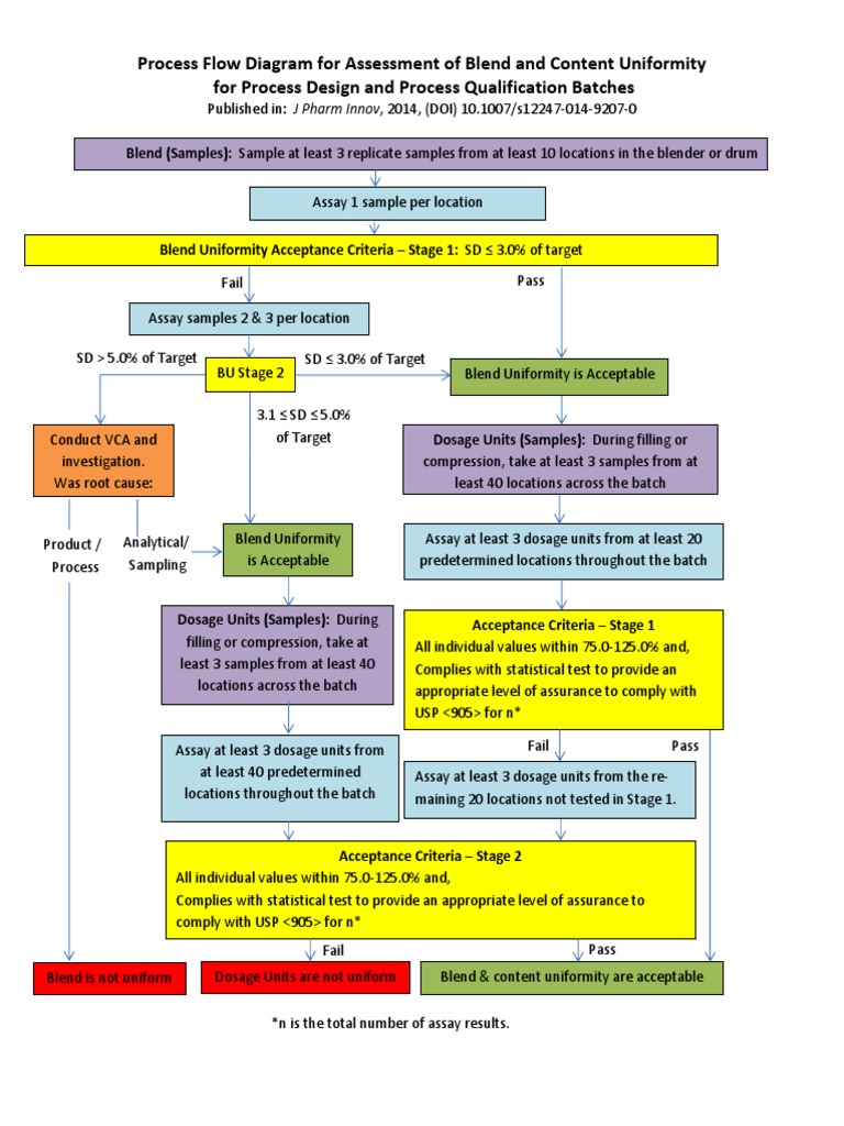 Blend and Content Uniformity Assessment | PDF | Assay | Tests