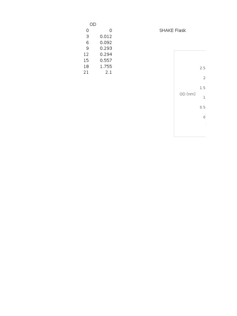 Chart Title OD Vs Time | PDF