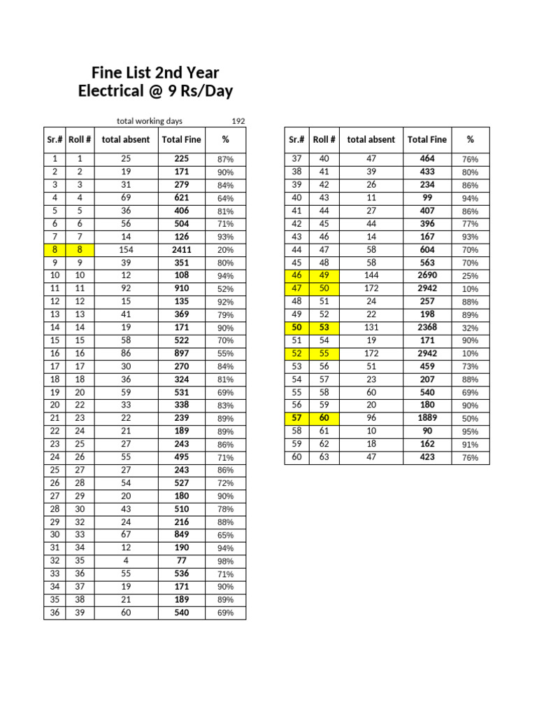 Fine List 2nd Year Electrical at 9 Rs/Day: Total Working Days 192 | PDF