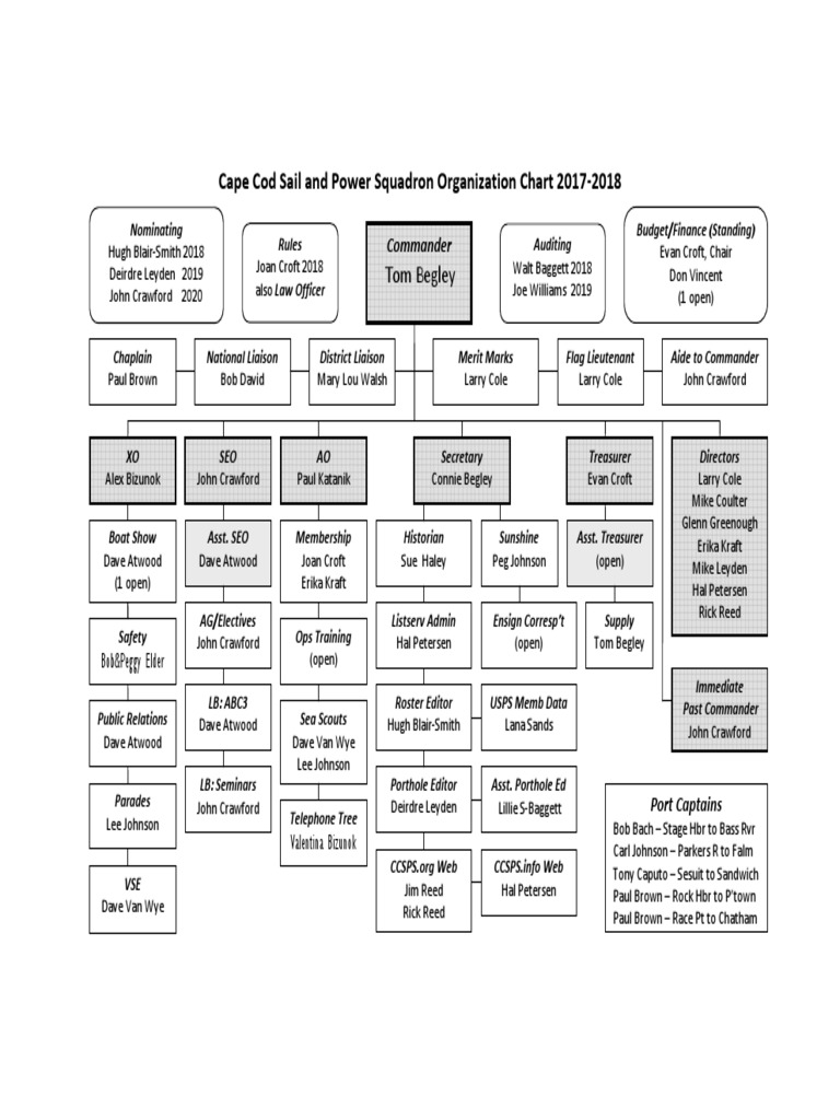 Organization Chart 2017-18 | PDF | Sports | Leisure