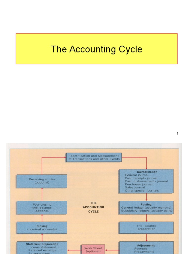 Understanding the Accounting Cycle | PDF | Finance & Money Management