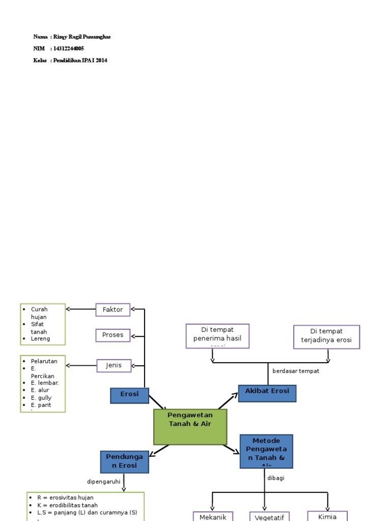 Peta Konsep Bab 9 | PDF