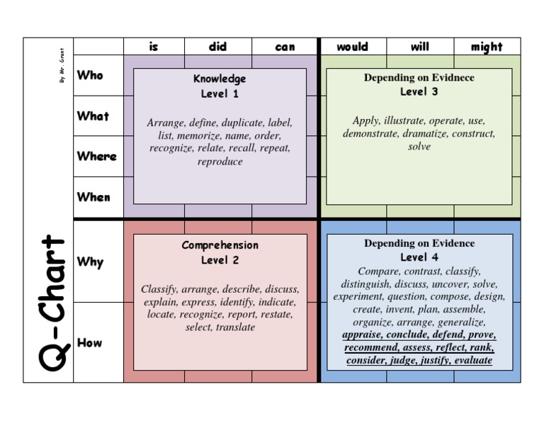Q-Chart: Learning Levels Explained | PDF