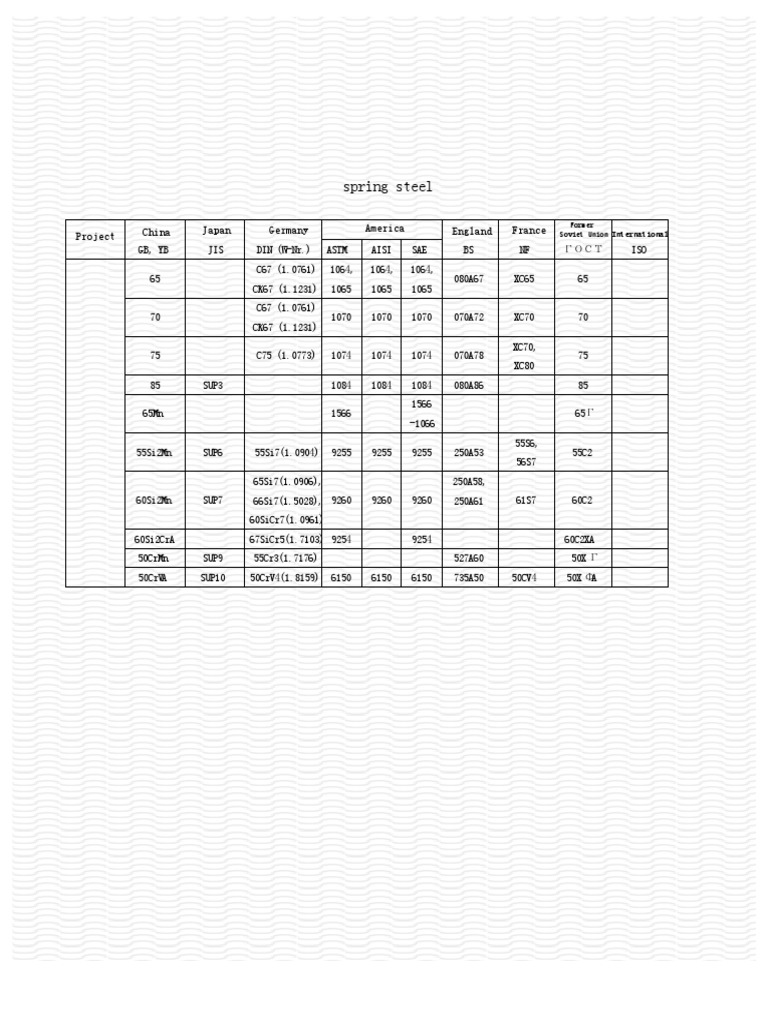 Spring Steel Equivalents | PDF