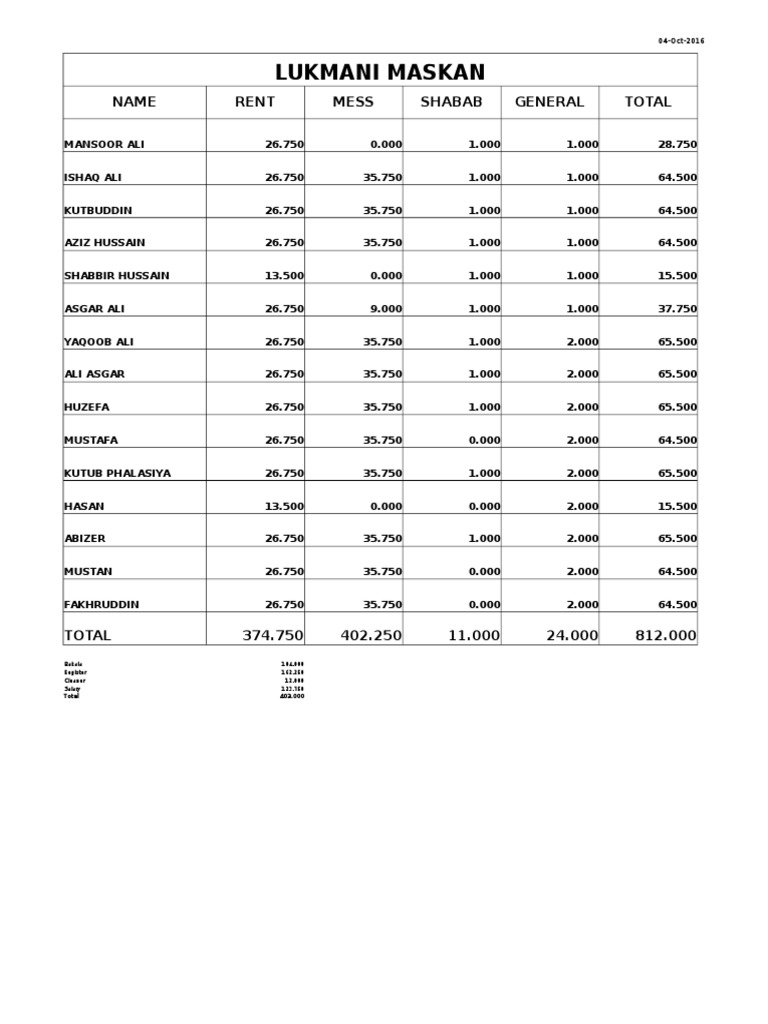 Lukmani Maskan: Name Rent Mess Shabab General Total | PDF