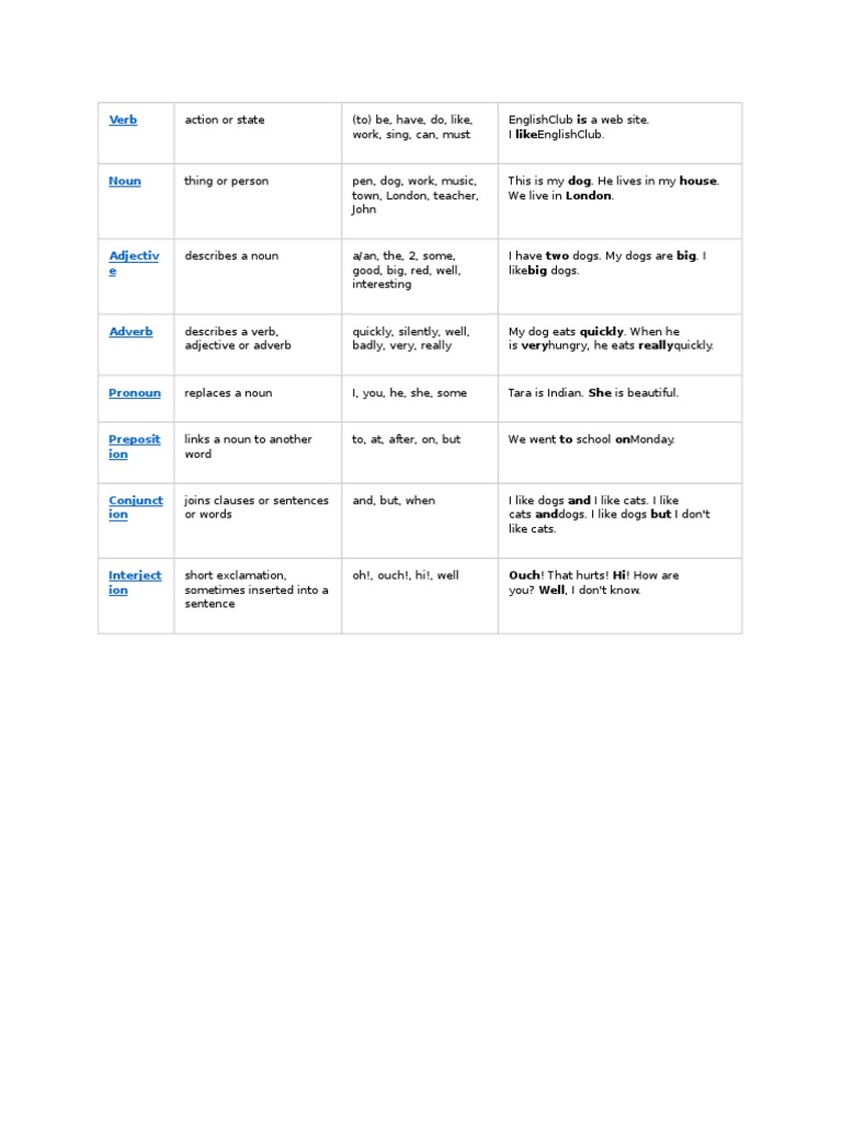 English Grammar Parts Explained | PDF