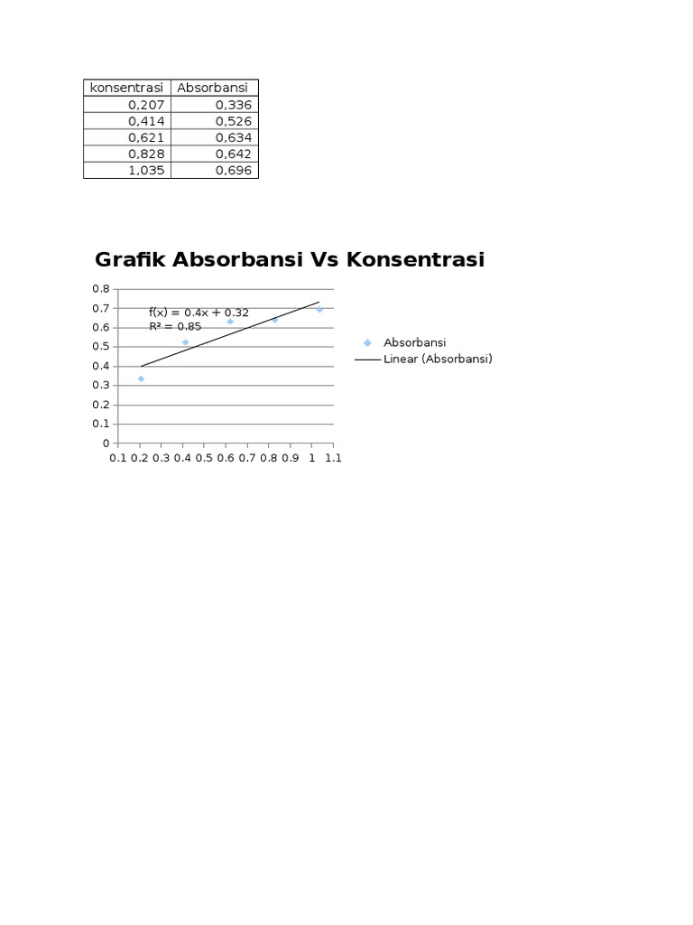 Grafik Absorbansi Vs Konsentrasi | PDF