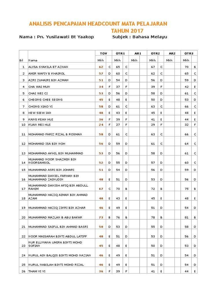 Analisis Pencapaian Headcount Mata Pelajaran TAHUN 2017: Nama: Pn. Yusilawati BT Yaakop Subjek ...